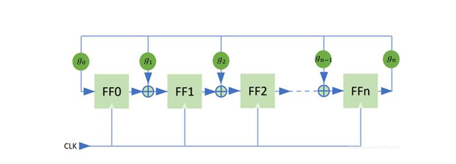 线性反馈移位寄存器lfsr基于fpga实现_lfsr产生随机数-CSDN博客