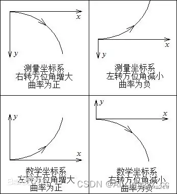 【自动驾驶】缓和曲线---clothoid回旋曲线-CSDN博客