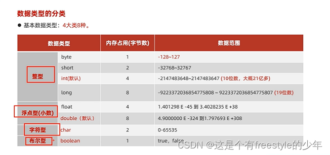 Java基础语法 数据类型 Csdn博客