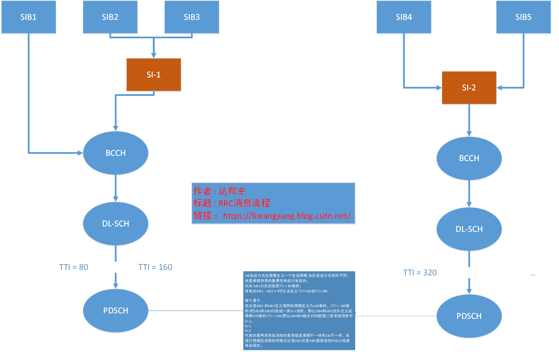 LTE(4G) RRC消息流程_rrcconnectionsetup-CSDN博客