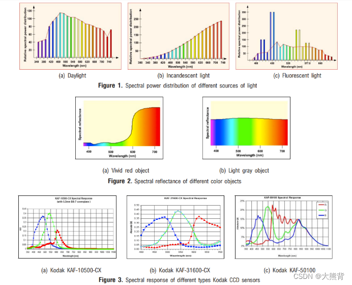 由Sensor光电转换效率和光谱功率分布曲线联想到的白平衡增益计算_sensor光谱响应曲线-CSDN博客