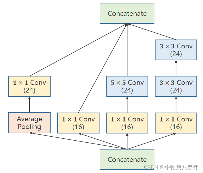 （课程笔记）深度学习入门 - 11 - CNN_Advanced-CSDN博客