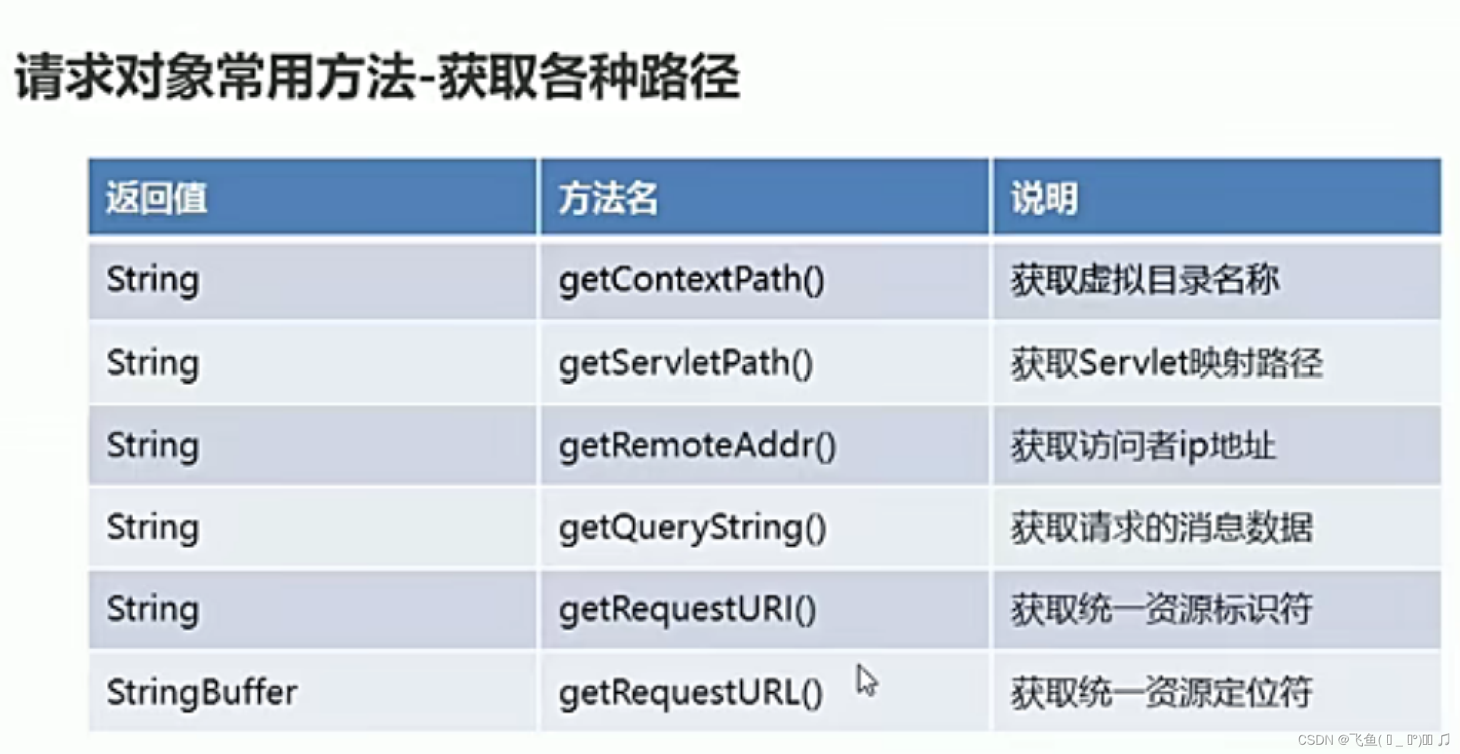 servlet请求对象获取各种路径的方法_servlet获取请求地址-CSDN博客