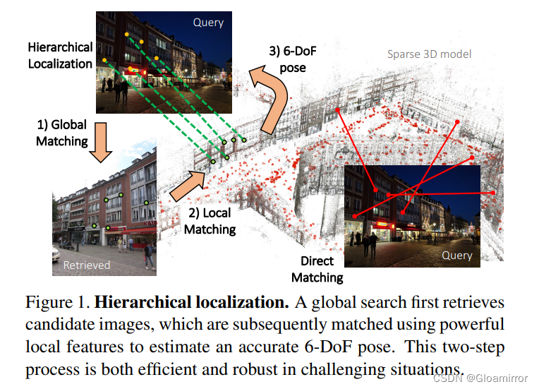 Hloc : From Coarse to Fine: Robust Hierarchical Localization at Large ...