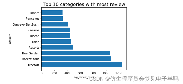 【大数据基础】基于YELP数据集的商业数据分析_yelp data-CSDN博客