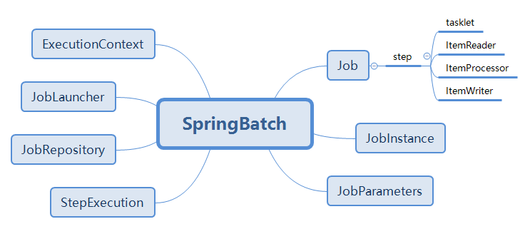 SpringBatch批处理框架入门（二）_springbatch chunk-CSDN博客