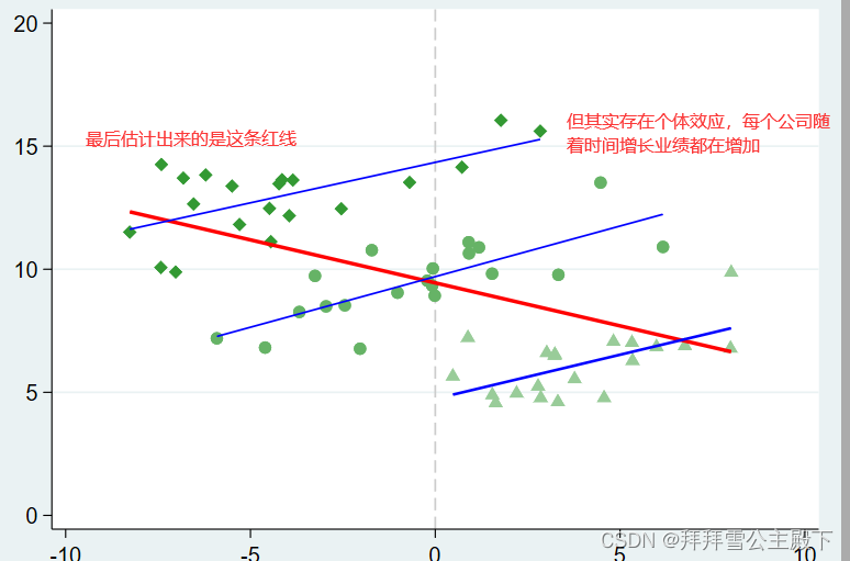 静态面板数据【计量+stata学习】_stata unbalanced-CSDN博客