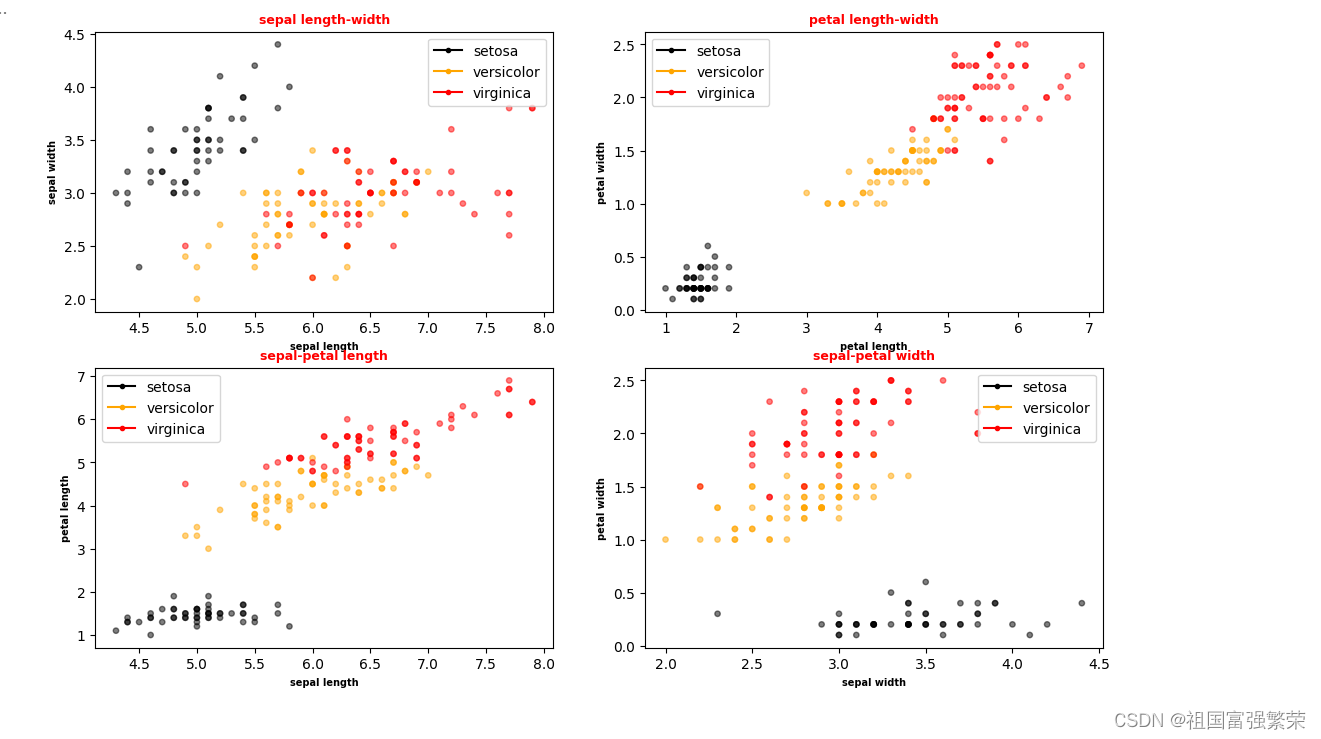 Knn算法及实现(鸢尾花分类)附带数据集knn算法实现鸢尾花分类 Csdn博客
