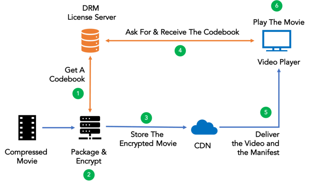 DRM系统的重要基石——EME、CDM、AES、CENC和密钥_netflix 和drm的关系-CSDN博客