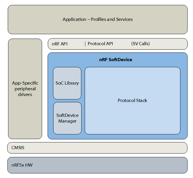softdevice和应用程序之间的交互-CSDN博客