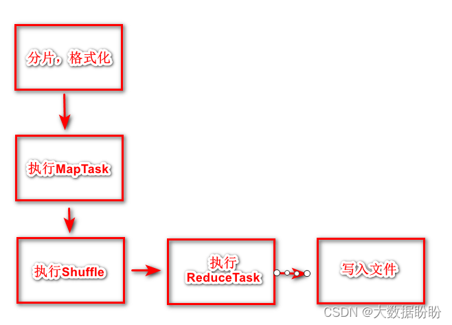 Mapreduce工作流程及shuffle1map Reduce的完整过程 2shuffle的过程 Csdn博客