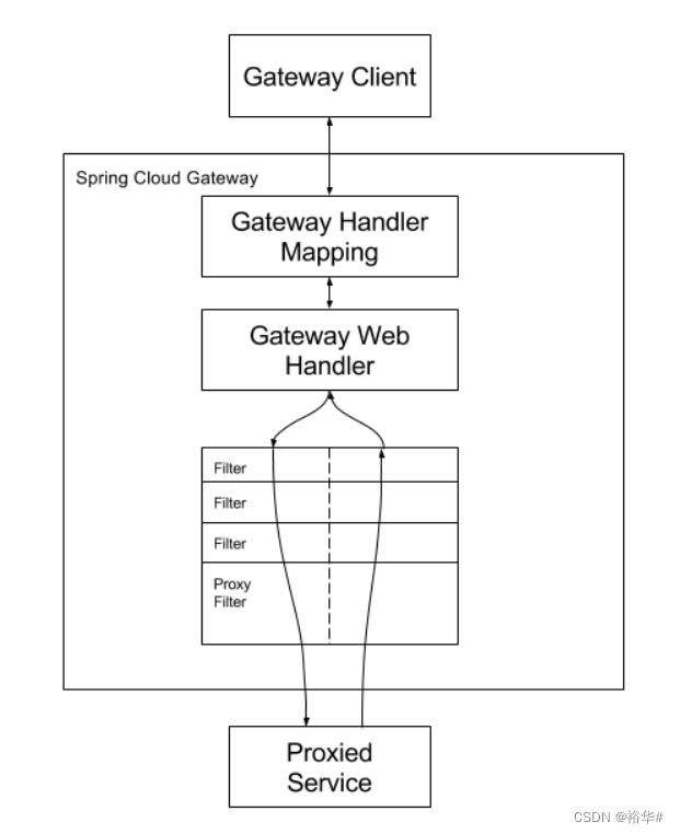 网关gatewaygateweb网关 Csdn博客