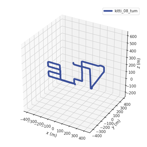 KITTI数据集基准、转换成tum以及十个groundtruth对应图_evo 将topic转换为tum-CSDN博客