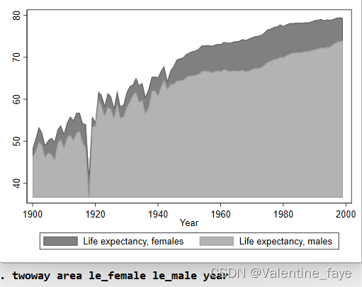 医咖会stata 笔记（自己能看懂版_stata twoway line 显示数值标签-CSDN博客