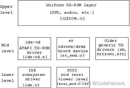 SCSI系列九：SCSI上层驱动程序_scsi sg-CSDN博客
