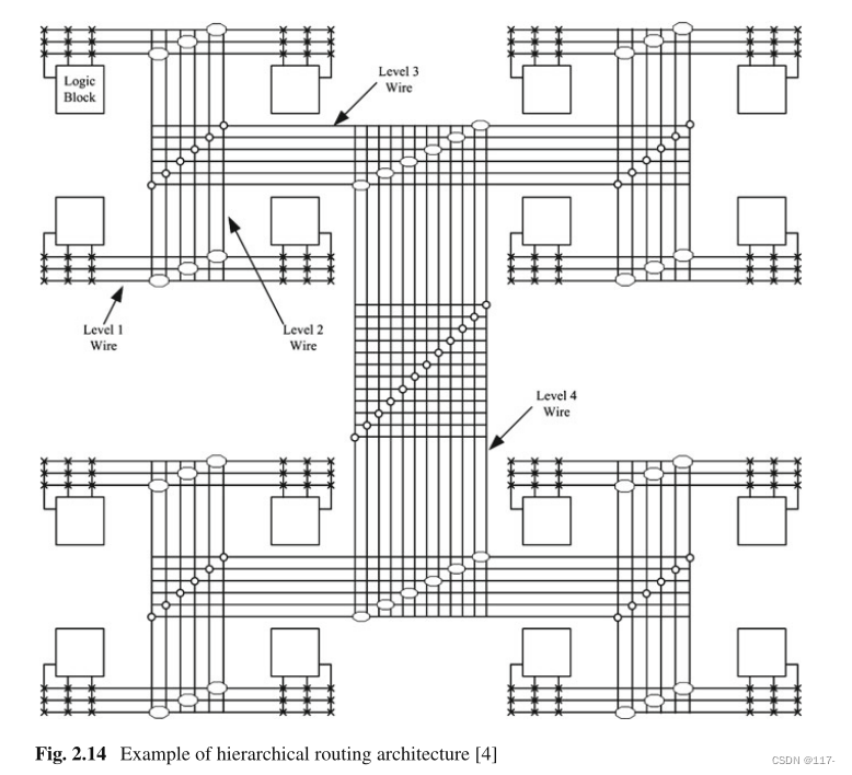 Fpga Architectures An Overview文献阅读笔记有关fpga文献阅读报告 Csdn博客 