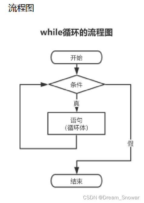 C语言分支循环语句能在分支结构里写出循环 Csdn博客