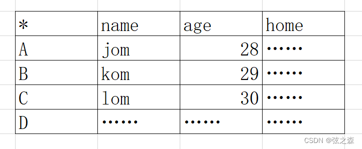 （10）DataFrame的结构和构造函数_dataframe在excl里是什么意思-CSDN博客