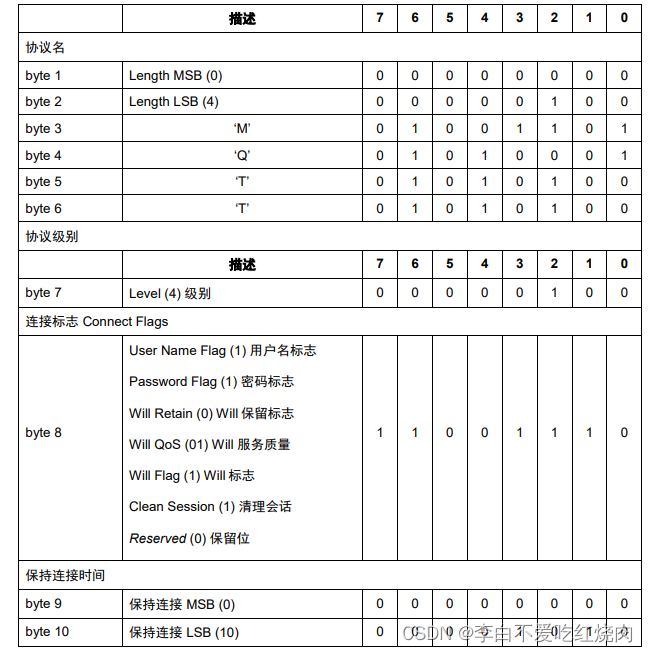 STM32+MQTT原理浅析_dtu stm32 mqtt-CSDN博客