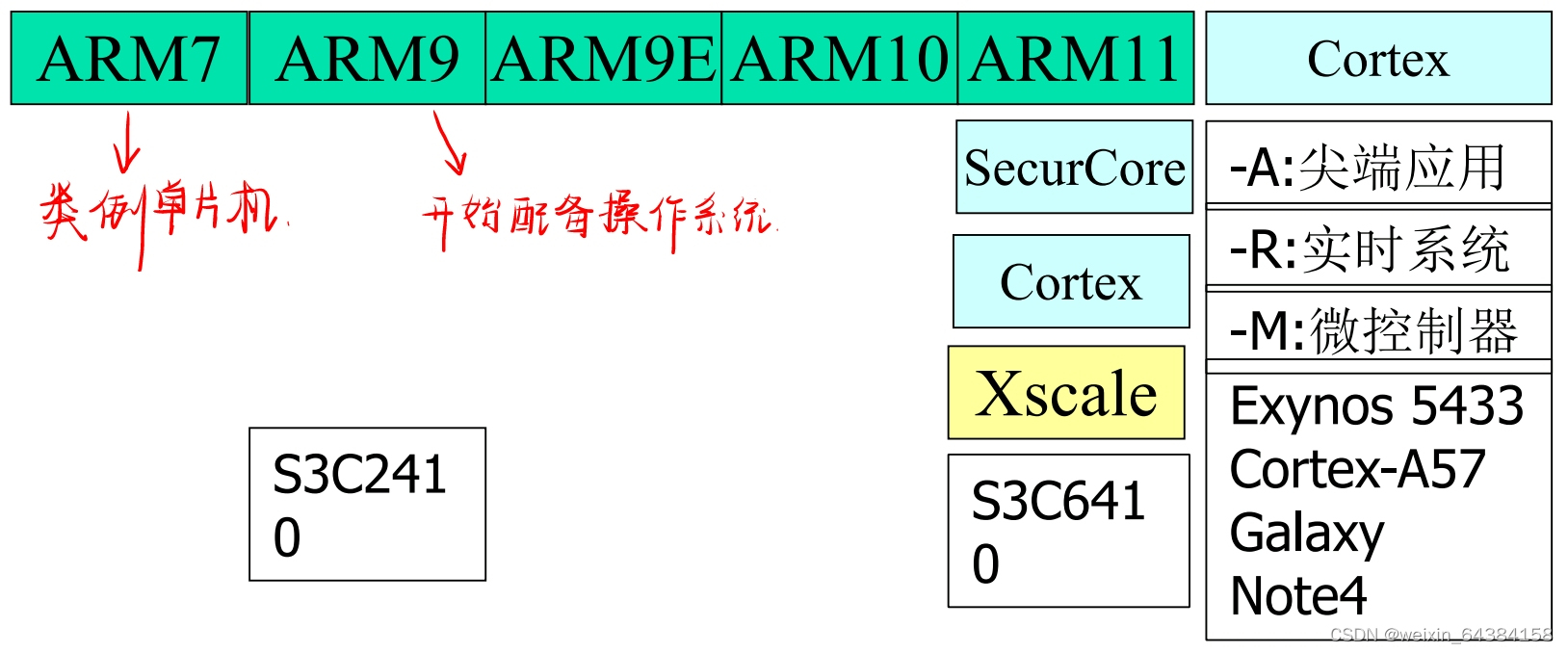 嵌入式微处理器——嵌入式系统学习笔记（边学边记版）_arm9-CSDN博客