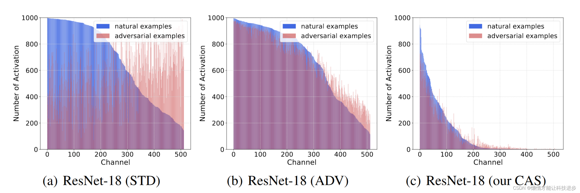 《Improving adversarial robustness via channel-wise activation suppressing》详细解读_improving ...