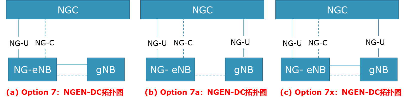 4/5G双连接拓扑及组网协议栈_option7x-CSDN博客