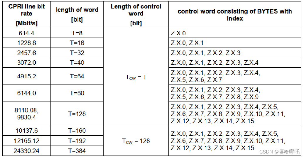 CPRI原理及应用--基本原理-CSDN博客