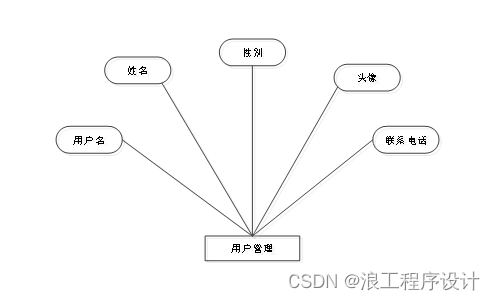 最新2024电子商城购物平台-小程序/安卓(SSM+uniapp)-JAVA.VUE(毕业设计+论文+开题报告+运行)-CSDN博客