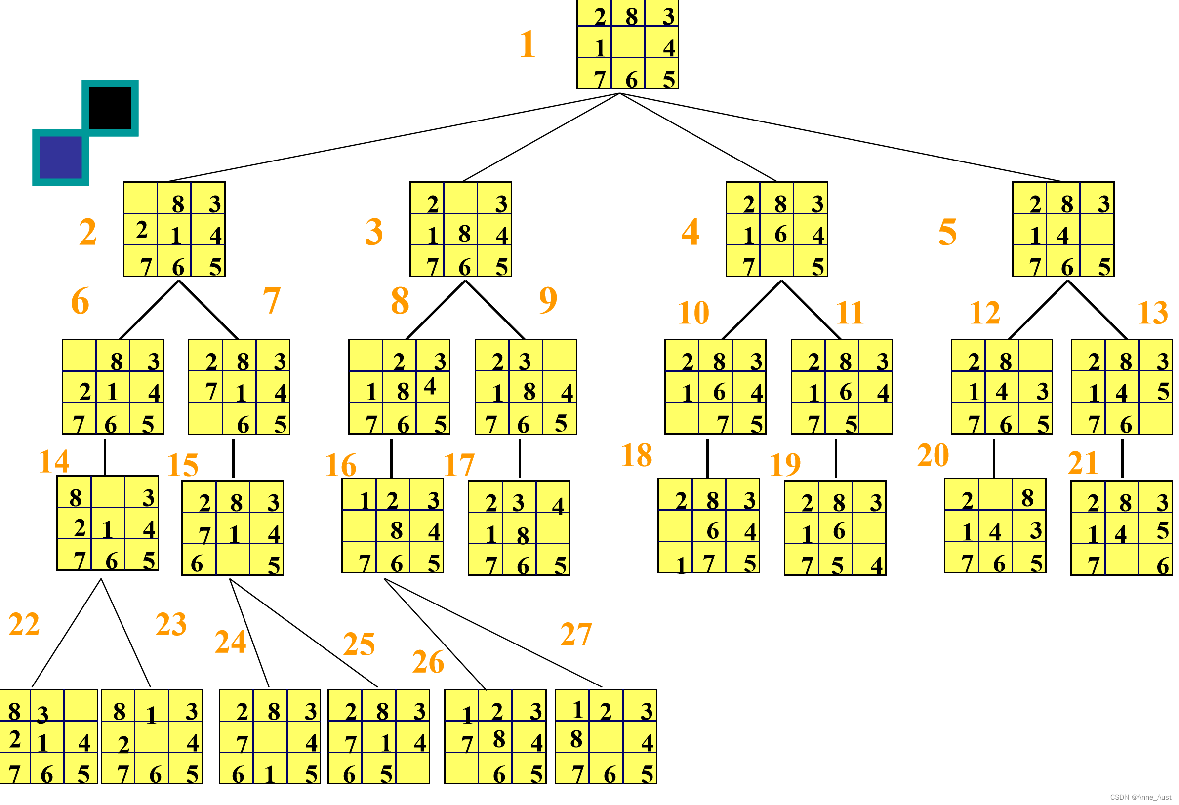 用BFS解决八数码难题_宽度优先搜索法实现八数码问题-CSDN博客