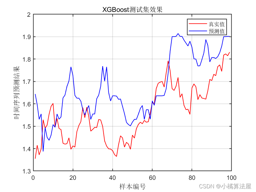 时间序列分析 | XGBoost极限梯度提升树时间序列预测（Matlab完整程序）_梯度提升是时序数据分析吗-CSDN博客