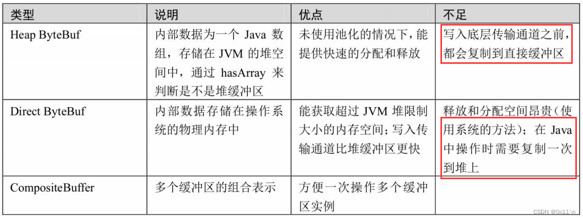 消息 Bytebuf 详解readablebytes Csdn博客