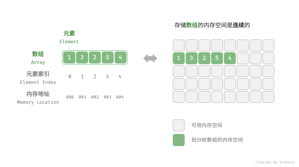 数据结构与算法 - 数组_java 超出数组长度范围的元素会丢失-CSDN博客