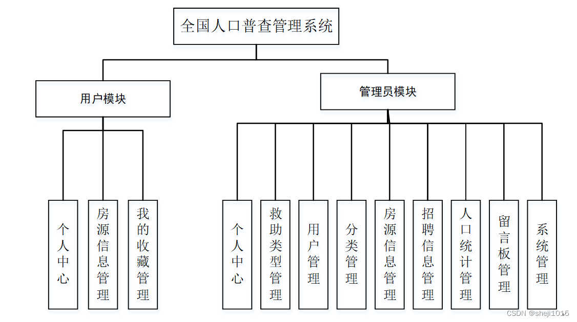 jsp+ssm计算机毕业设计全国人口普查管理系统论文【附源码】_国内计算机对人口普查系统的研究-CSDN博客