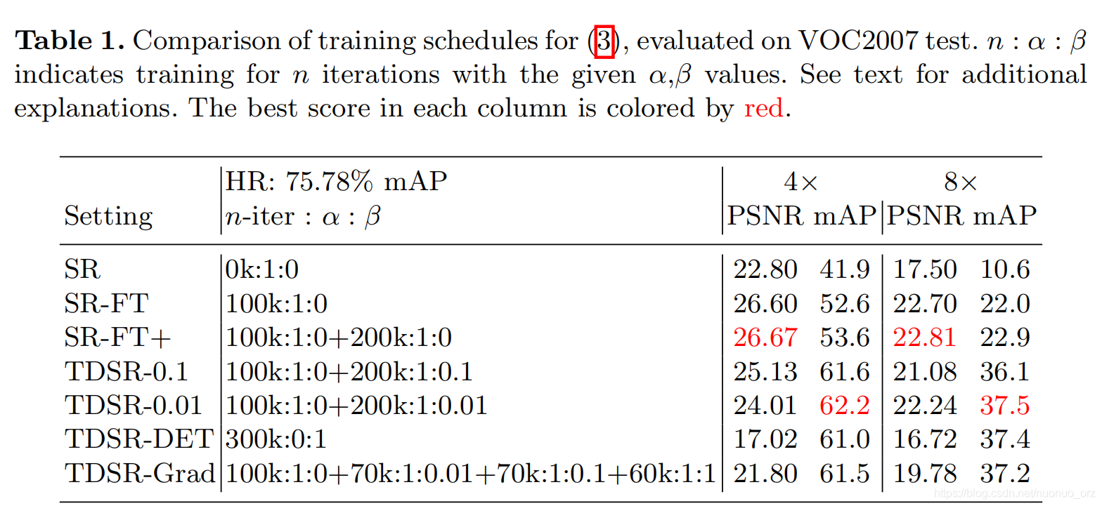 目标检测之Task-Driven Super Resolution: Object Detection in Low-resolution Images-CSDN博客