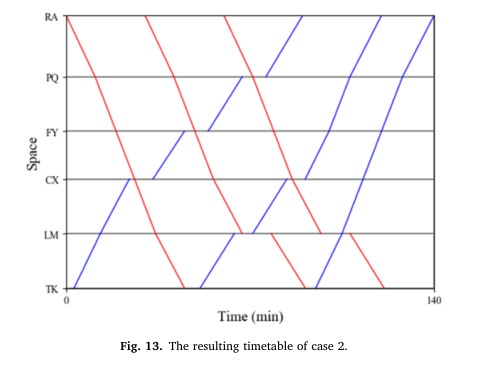 【论】Train timetabling with the general learning environment and multi ...