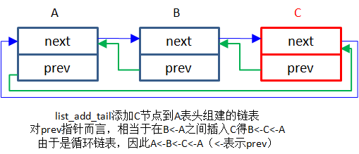 linux双向链表(list_head)分析_list add head-CSDN博客
