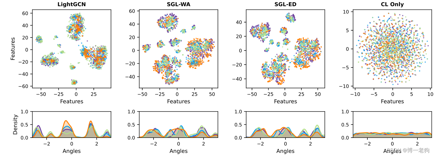 [SIGIR22]图对比推荐论文SimGCL/XSimGCL算法和代码简介-CSDN博客