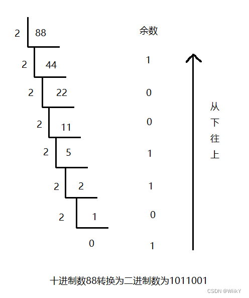 为什么计算机中大部分小数是不精确的？_出现小数精度丢失的原因-CSDN博客