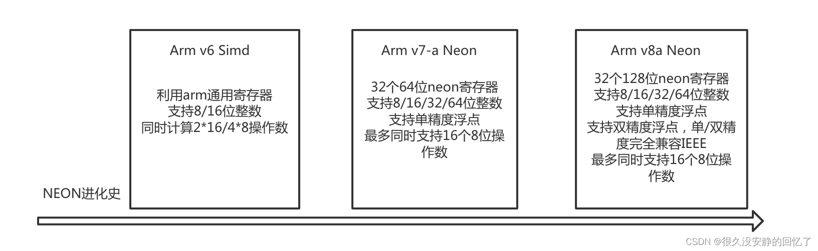 大前端CPU优化技术--NEON技术_armv8 cpu端优化加速的方法-CSDN博客