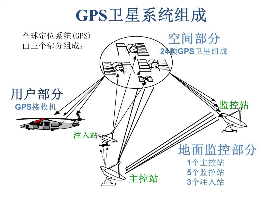 详述GPS原理及RTK技术应用_rtk与gps数据的融合过程-CSDN博客