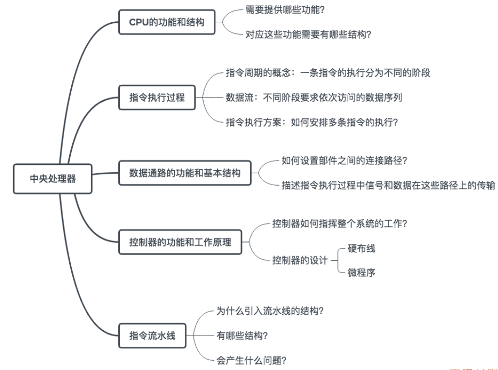 中央处理器（CPU）—— 控制器的功能和基本原理（硬布线控制器（CU））_cu214控制器-CSDN博客