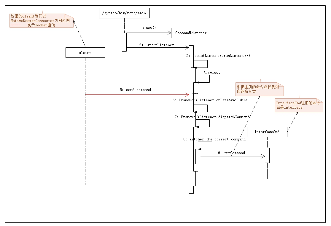 Android network框架分析之NetworkManagementService和netd交互深入分析（一）_android netd netmgrd-CSDN博客
