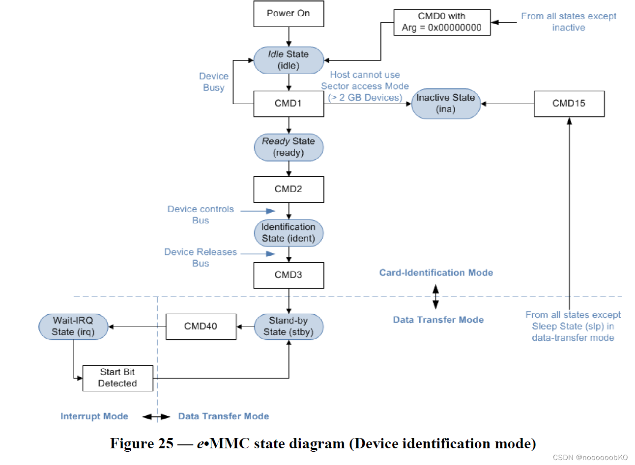 eMMC CMD and FSM_emmc synopsy controller-CSDN博客