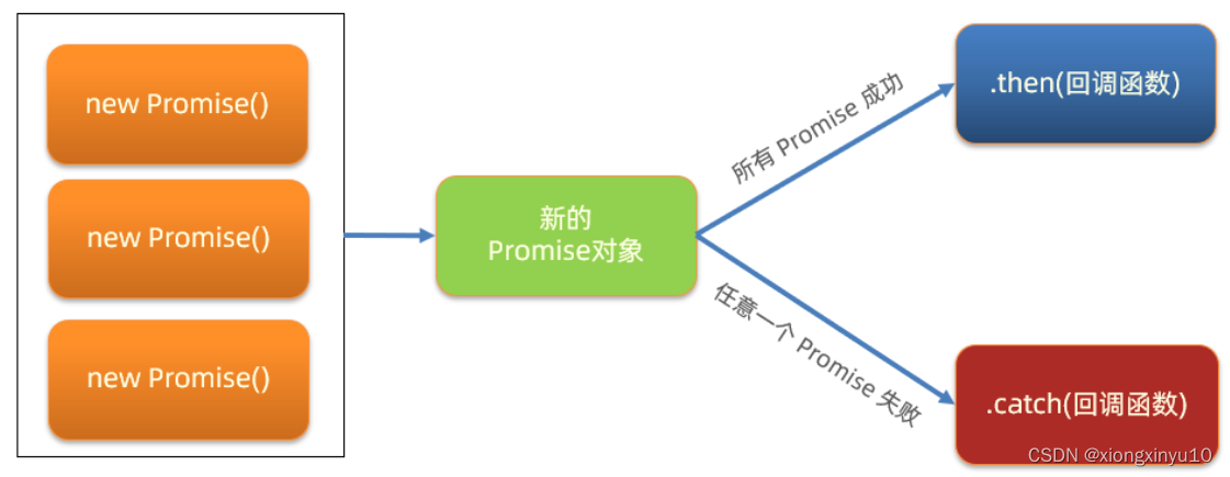 JS线程，同步和异步，回调地狱，解决回调地狱（Promise，async/await，generator）_resolvesync js-CSDN博客
