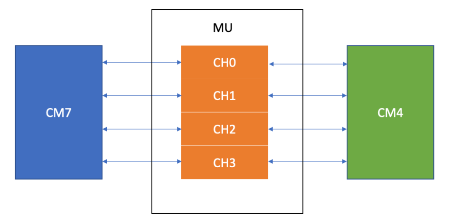 I.MX RT1176笔记（3）-- 双核启动和通信 MU_双核mcu怎么开发-CSDN博客