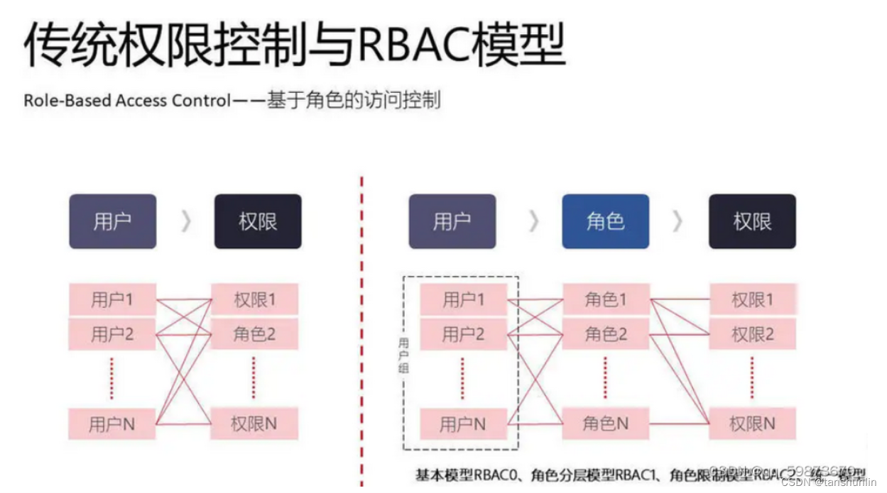 Rbac角色与权限管理rbac 删除 Csdn博客