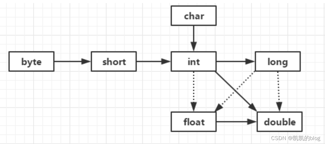 Java类型转换 Csdn博客