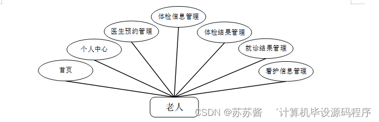 【附源码】java计算机毕业设计社区养老服务管理系统（程序lw部署）jsp社区养老服务管理系统计算机毕业设计 Csdn博客