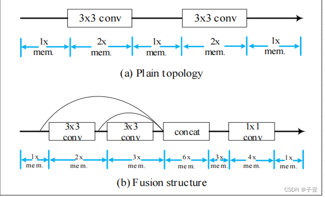 FMEN网络----《Fast and Memory-Efficient Network Towards Efficient Image ...