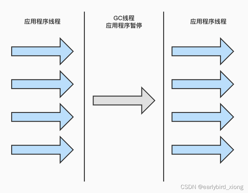 垃圾回收算法、垃圾回收器CMS、G1、ZGC详解_垃圾收集算法有哪些?g1算法?-CSDN博客
